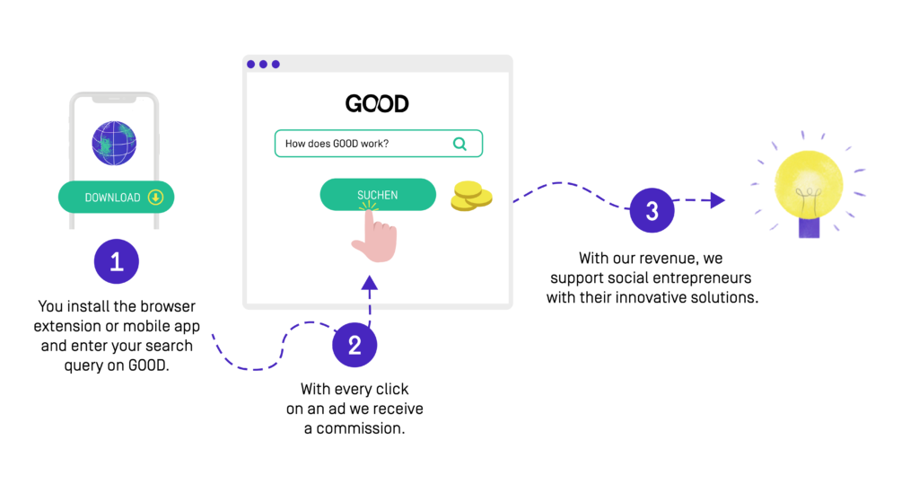 How GOOD works - GOOD – The search engine for a better world